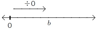 Why Can’t I Divide by Zero? | J.P. McCarthy: Math Page
